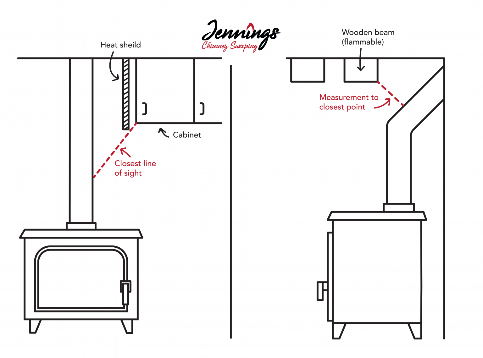 Installing your own stove in France - Safety distances to flammable ...
